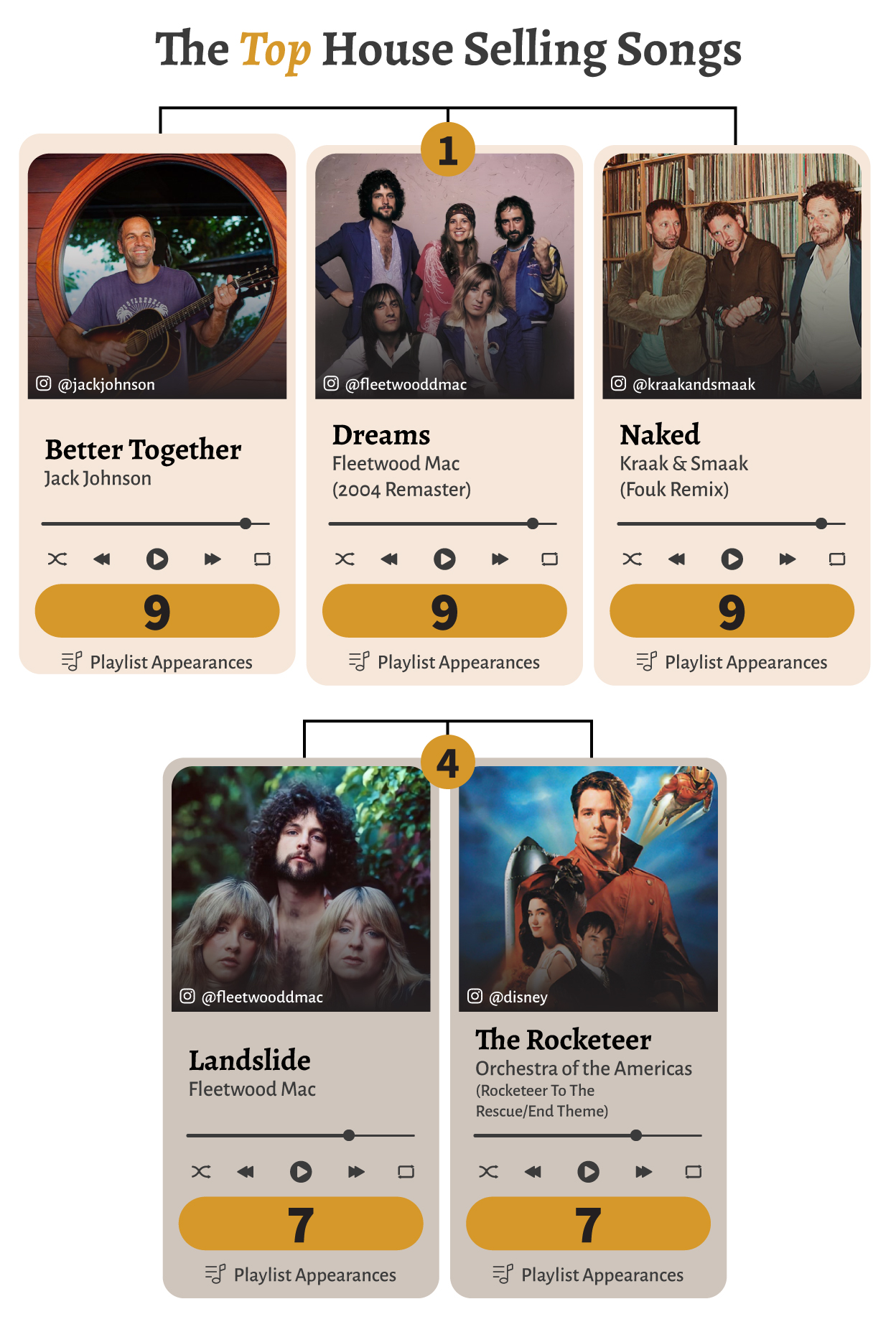 The Best House Selling Songs